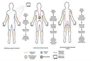 HFM-RP2: On-body computing for Next-generation Wearable Systems – Advanced Research and ...