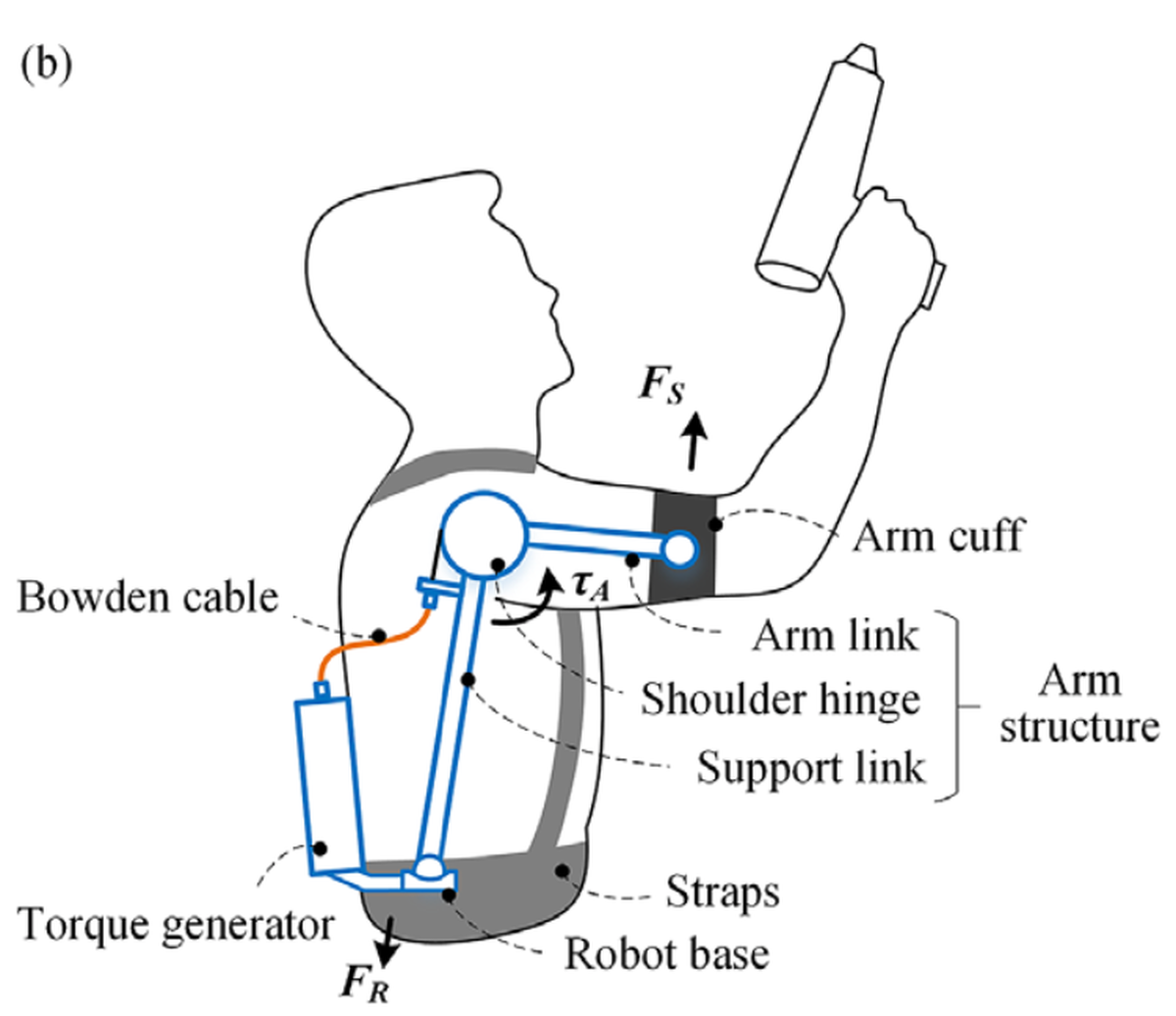 Passive Shoulder Support Exoskeleton | Biorobotics Lab