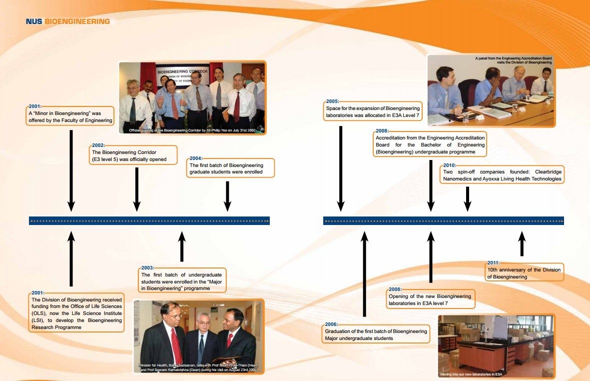 History & Milestones – Biomedical Engineering