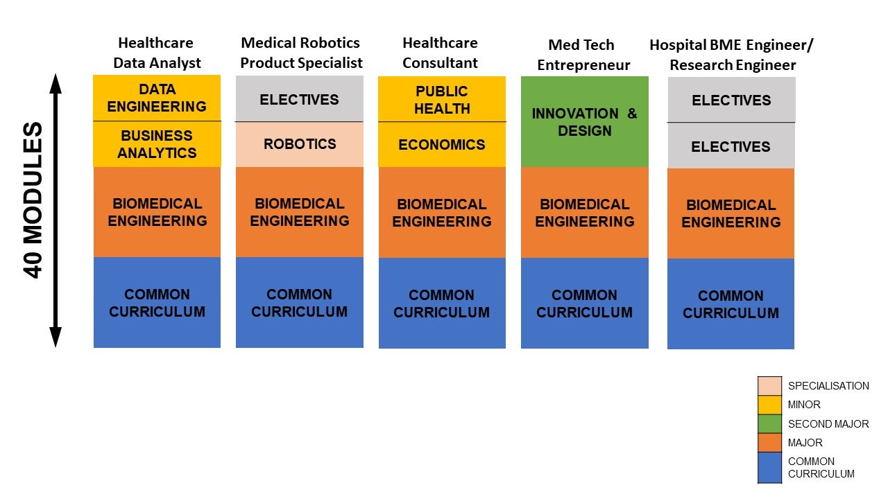 Build Your Own Degree – Biomedical Engineering
