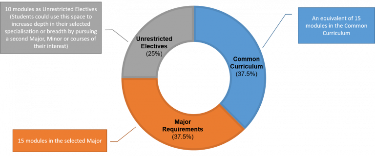 Curriculum - Civil and Environmental Engineering | NUS