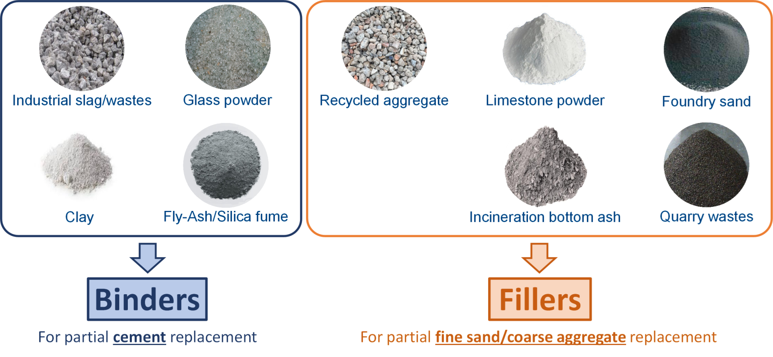 Transforming Waste into Resources for Infrastructural Development ...