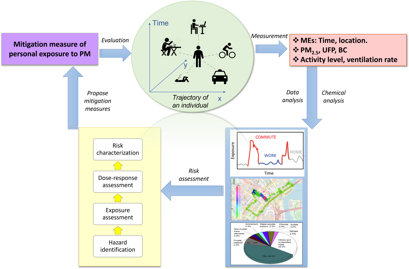 Air Quality and Health: A Paradigm Shift - Civil and Environmental ...