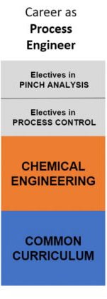 Build Your Own Degree – Chemical and Biomolecular Engineering