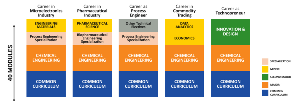 Build Your Own Degree – Chemical and Biomolecular Engineering