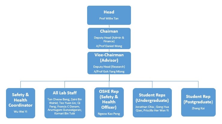 Safety Structure & Contacts – Department of the Built Environment