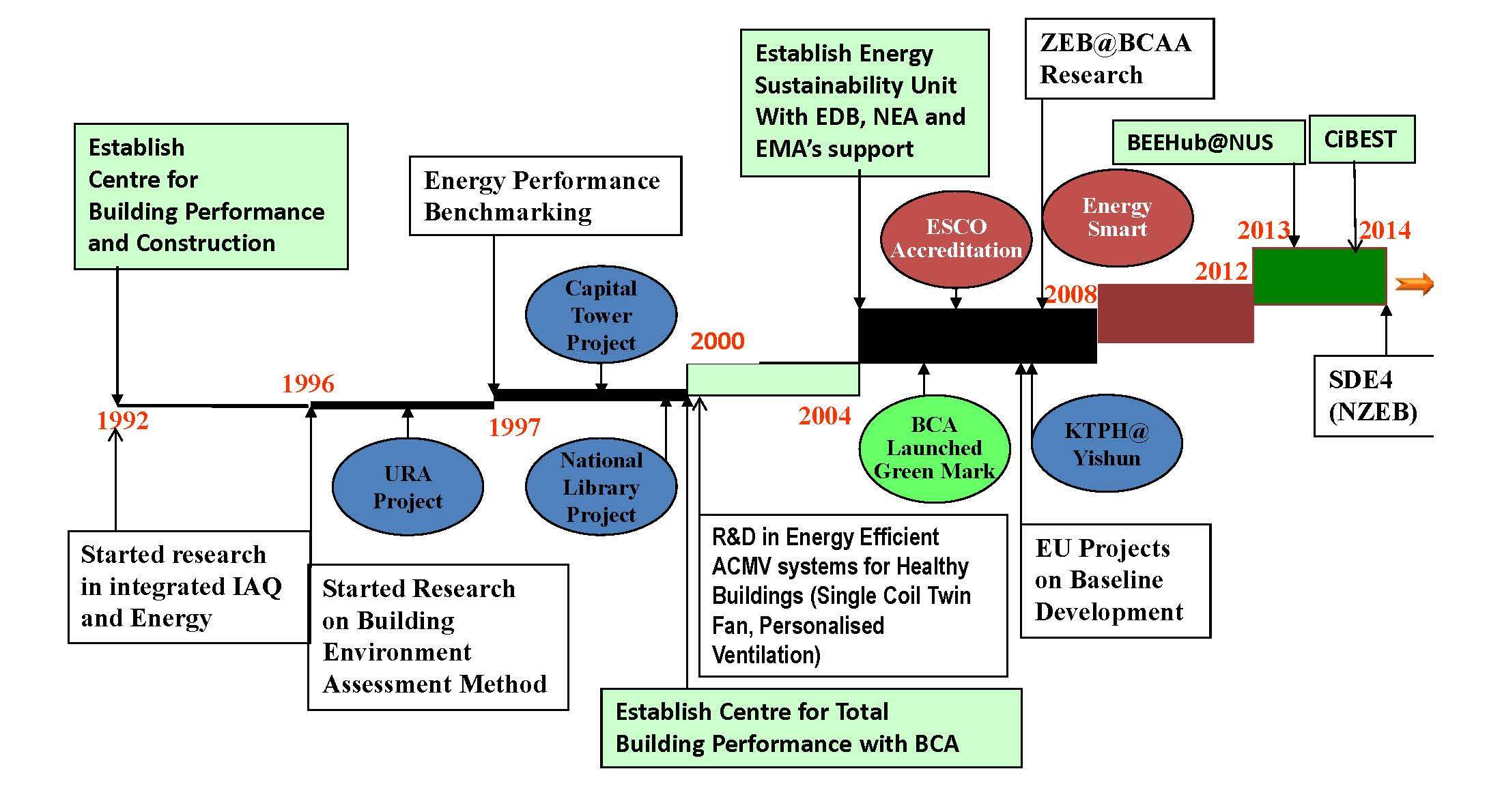 History – Department of the Built Environment