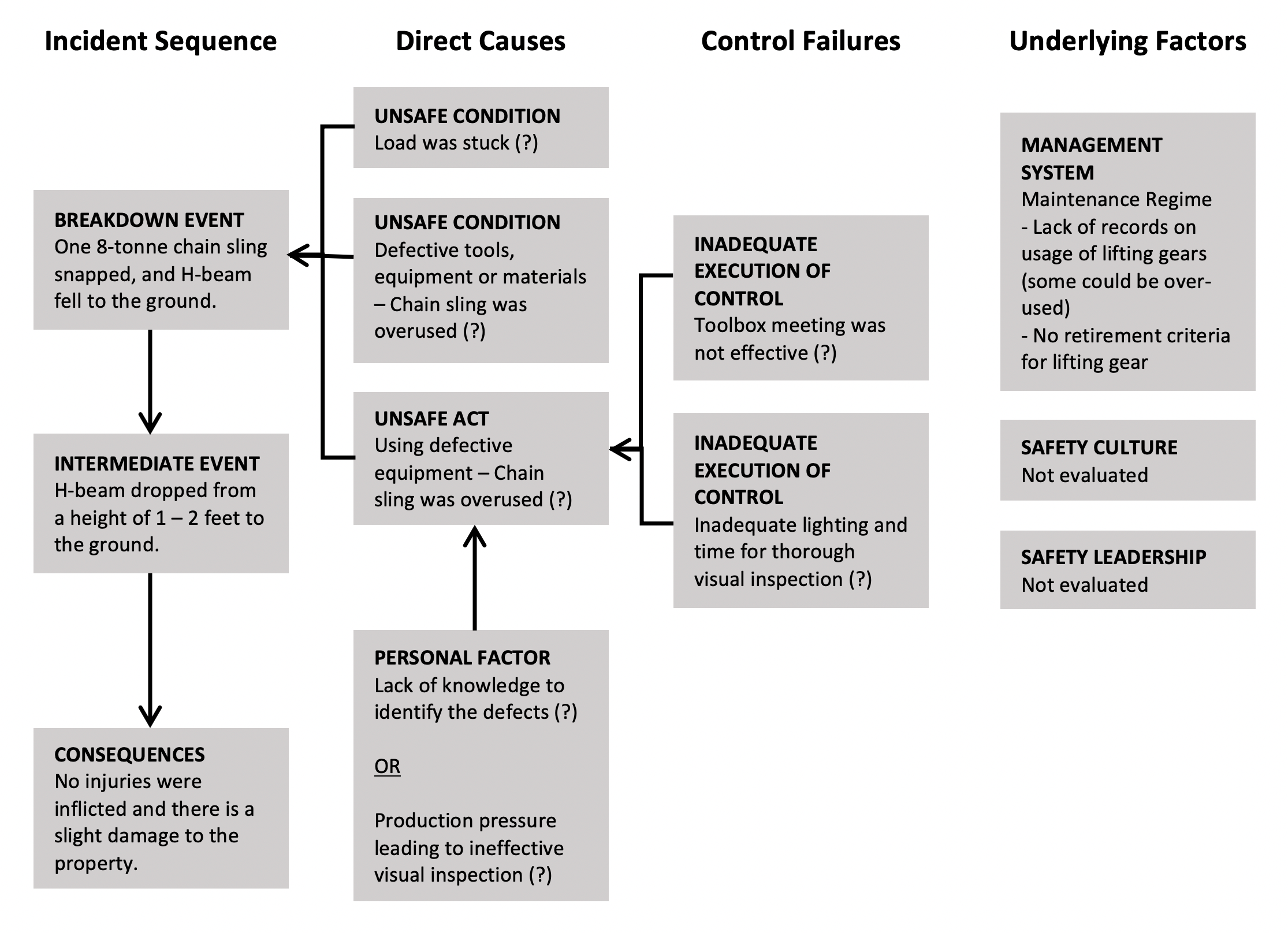 Incident Investigation Improved by Applying the Event Causation ...