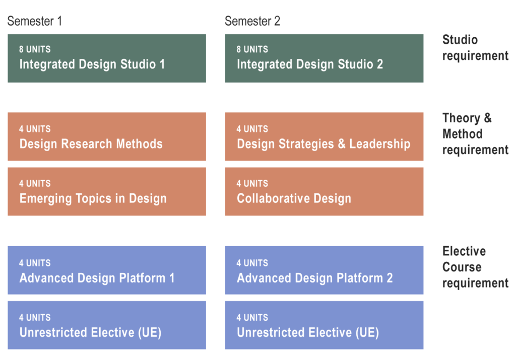 Programme Structure DID Division Of Industrial Design NUS
