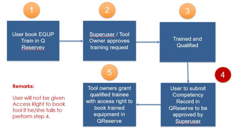 Onboarding Process – E6NANOFAB