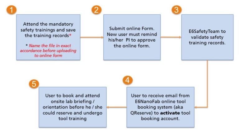 Onboarding Process – E6NANOFAB