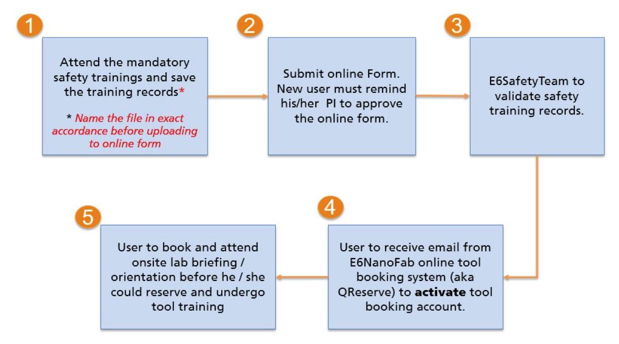 Onboarding Process – E6NANOFAB
