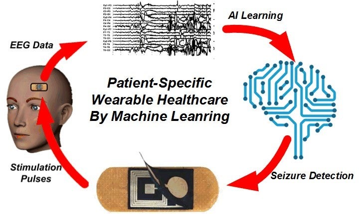 Integrated Circuits & Embedded Systems – Electrical and Computer ...