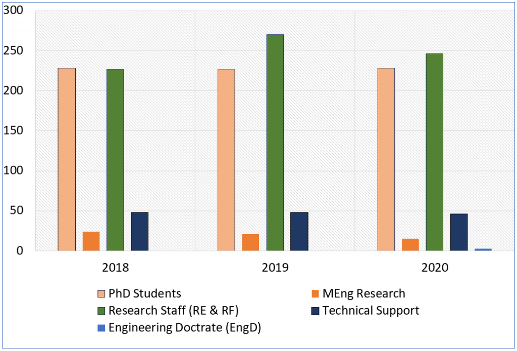 Research Statistics – Electrical and Computer Engineering