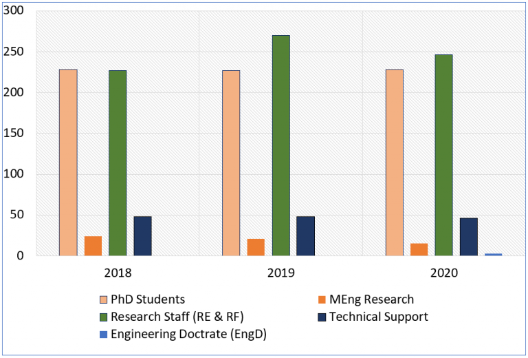 Research Statistics – Electrical and Computer Engineering
