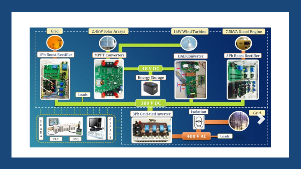 Green Energy Management and Smart Grid Research Center – Electrical and ...