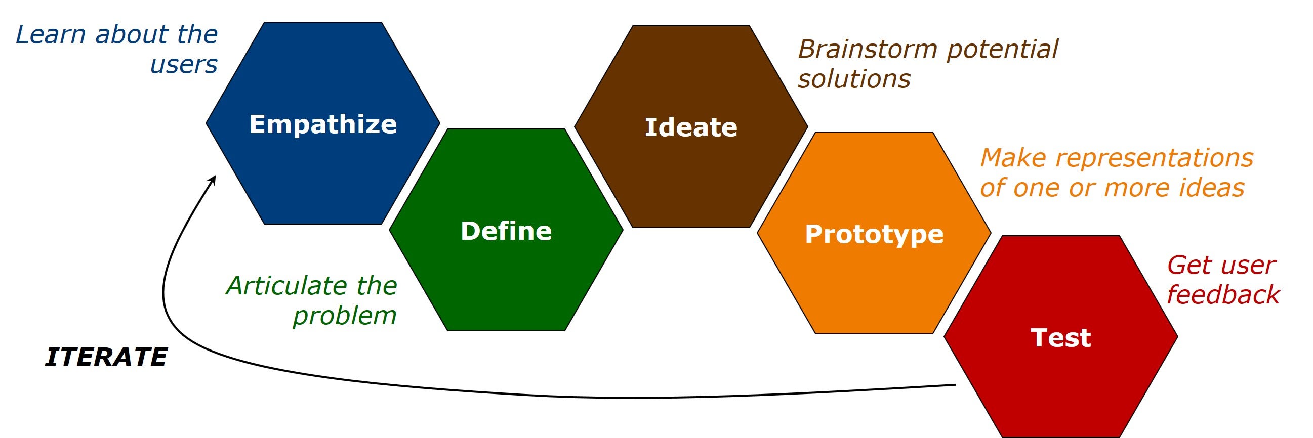 Core Curriculum Features – Engineering Design and Innovation Centre