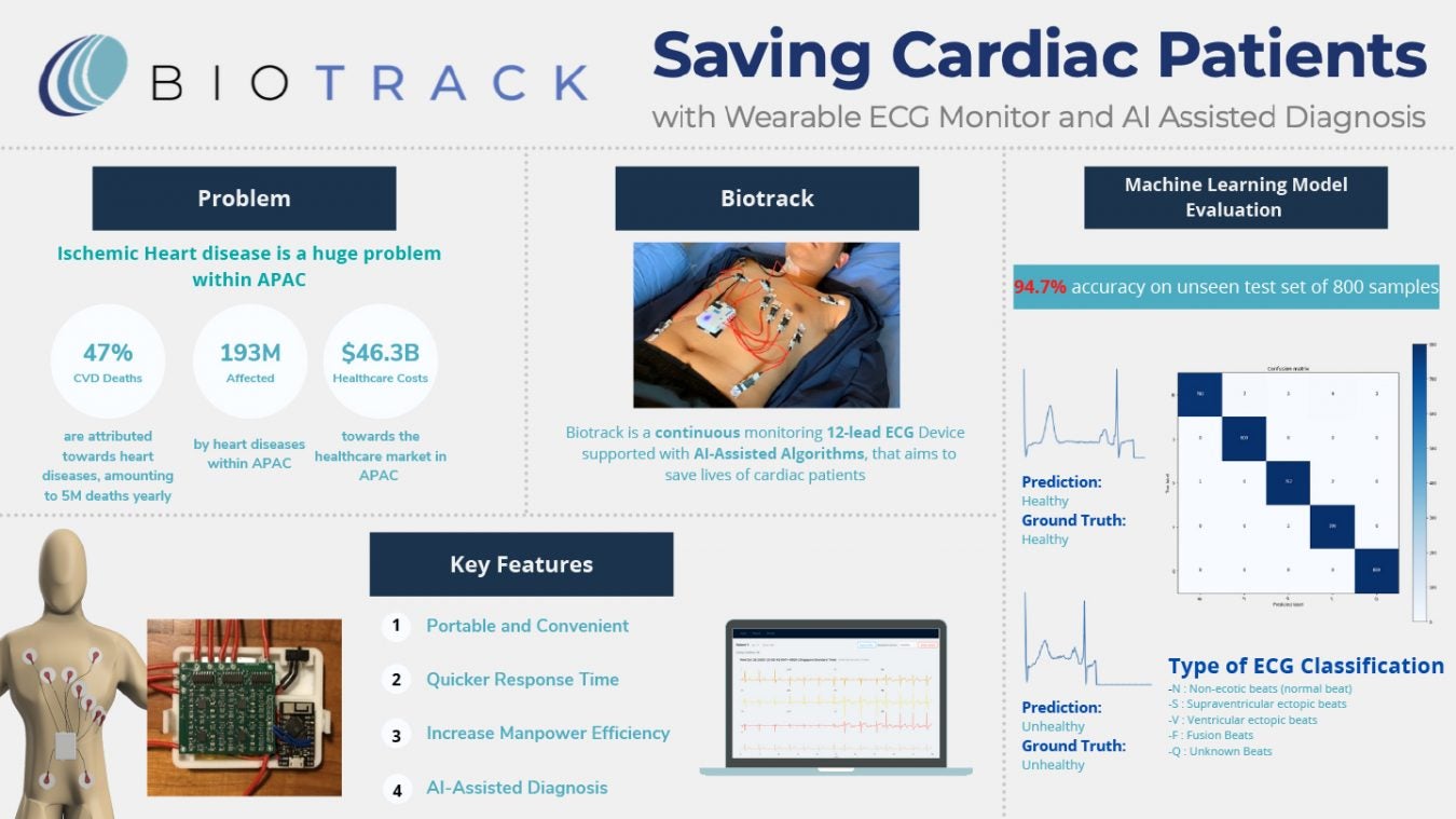 Team Biotrack won the NUS Resilience and Growth (R&G) Innovation ...