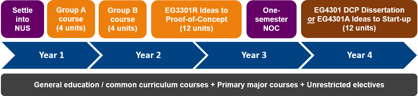 NUS Overseas Colleges – Engineering Design and Innovation Centre