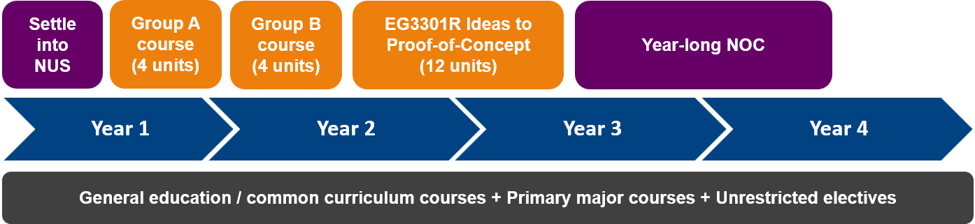 NUS Overseas Colleges – Engineering Design and Innovation Centre