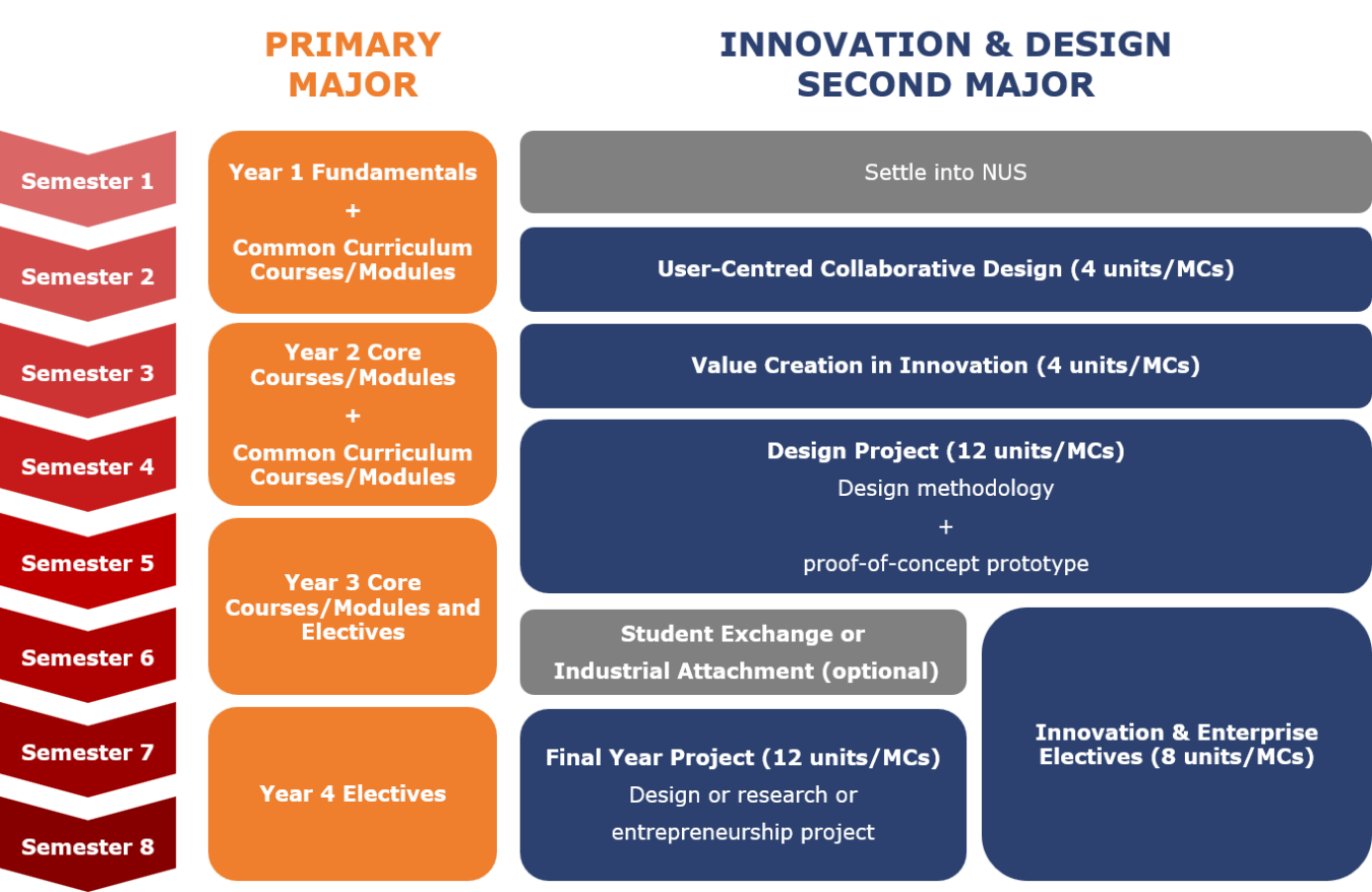 Second Major in Innovation & Design: Cohort AY2023/2024 onwards ...