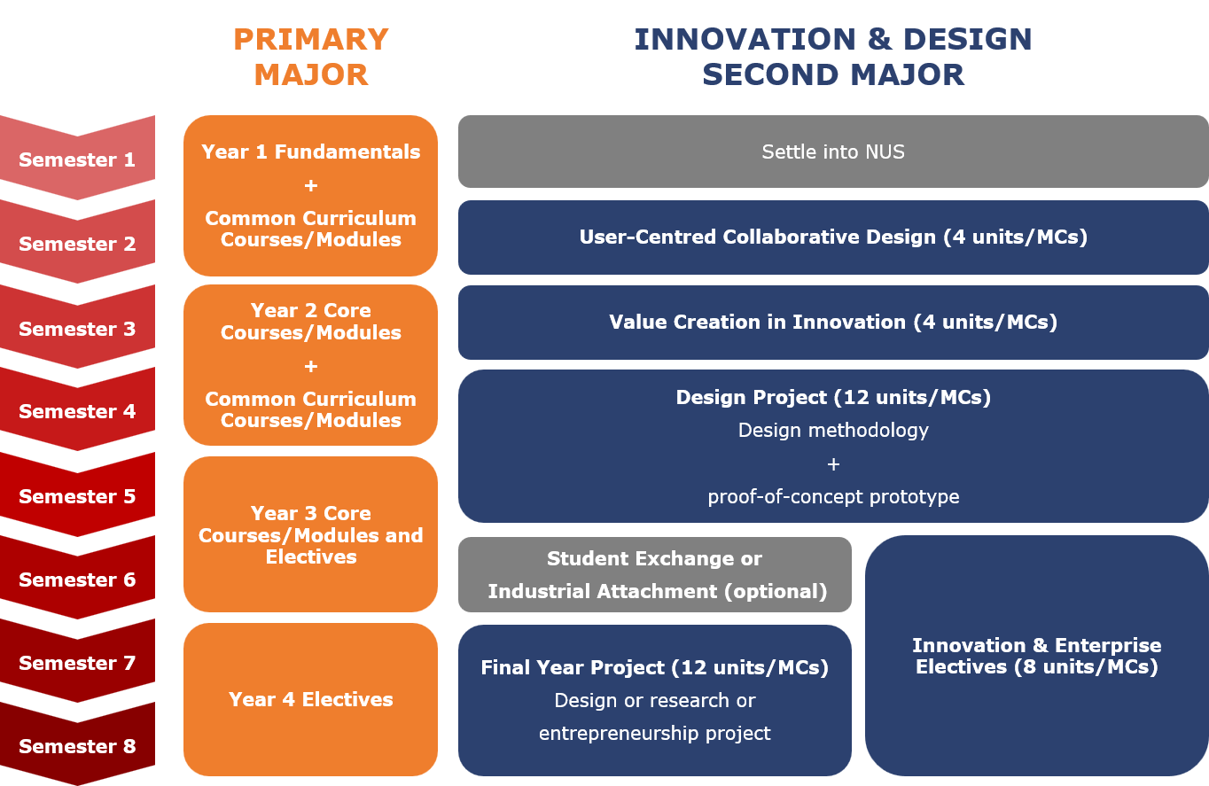 Second Major in Innovation & Design: Cohort AY2023/2024 onwards ...