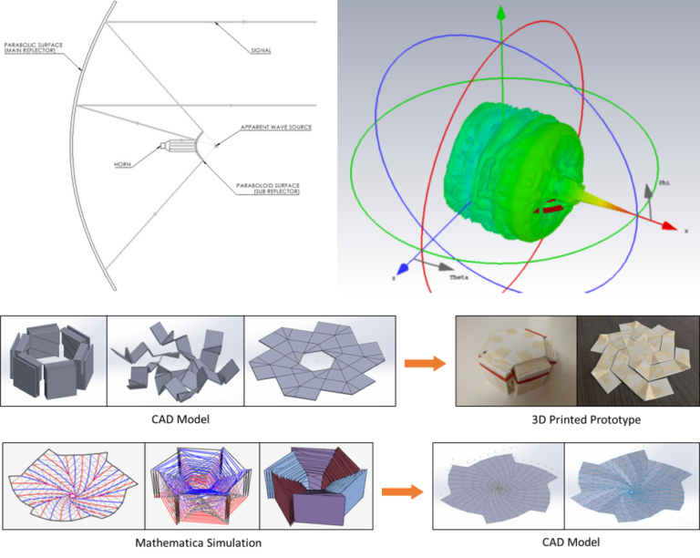 Deployable high gain antenna for CubeSats – Engineering Design and ...