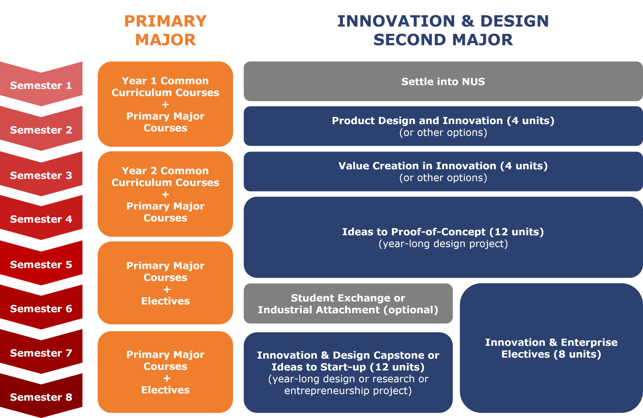 Second Major in Innovation & Design: Cohort AY2023/2024 – Engineering ...