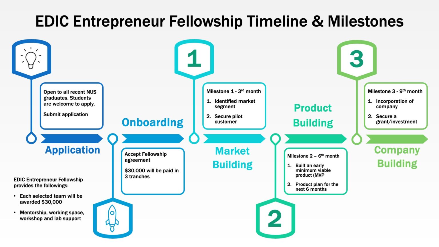 EDIC Accelerator – Engineering Design and Innovation Centre