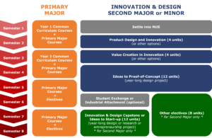 Innovation & Design Programme – Engineering Design and Innovation Centre