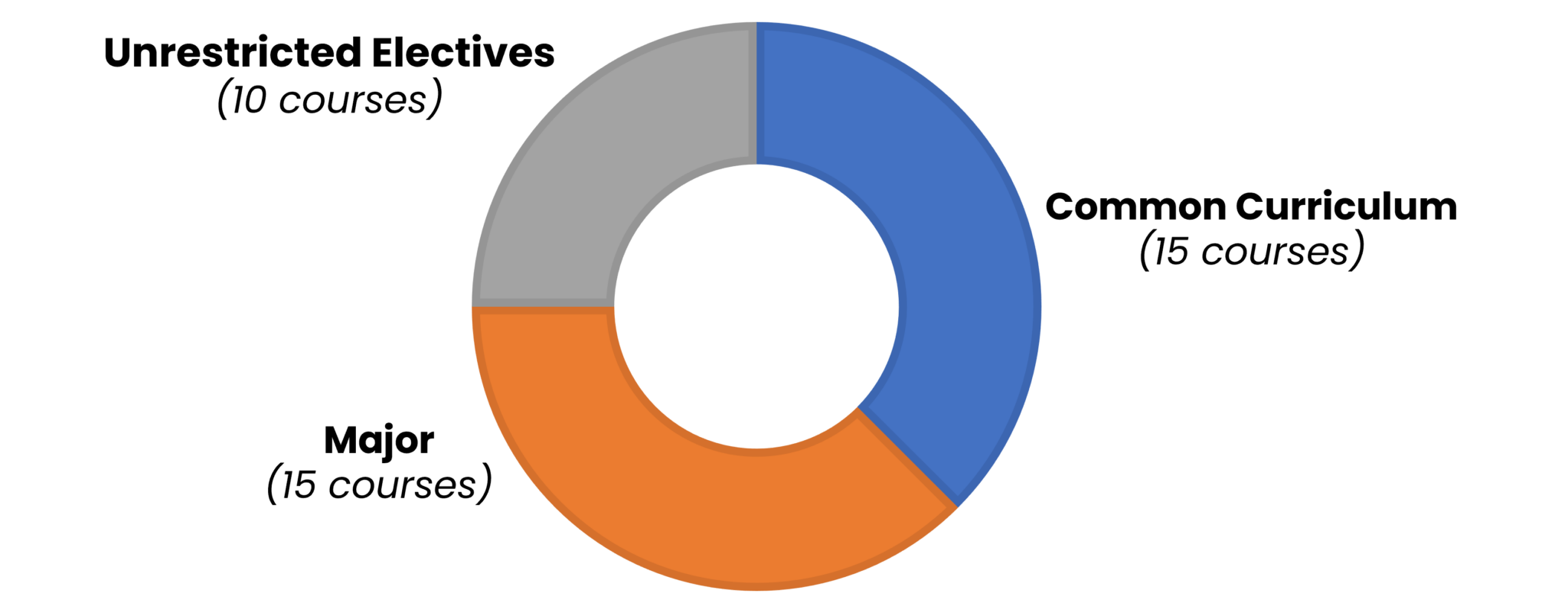 Curriculum Structure – Engineering Science Programme