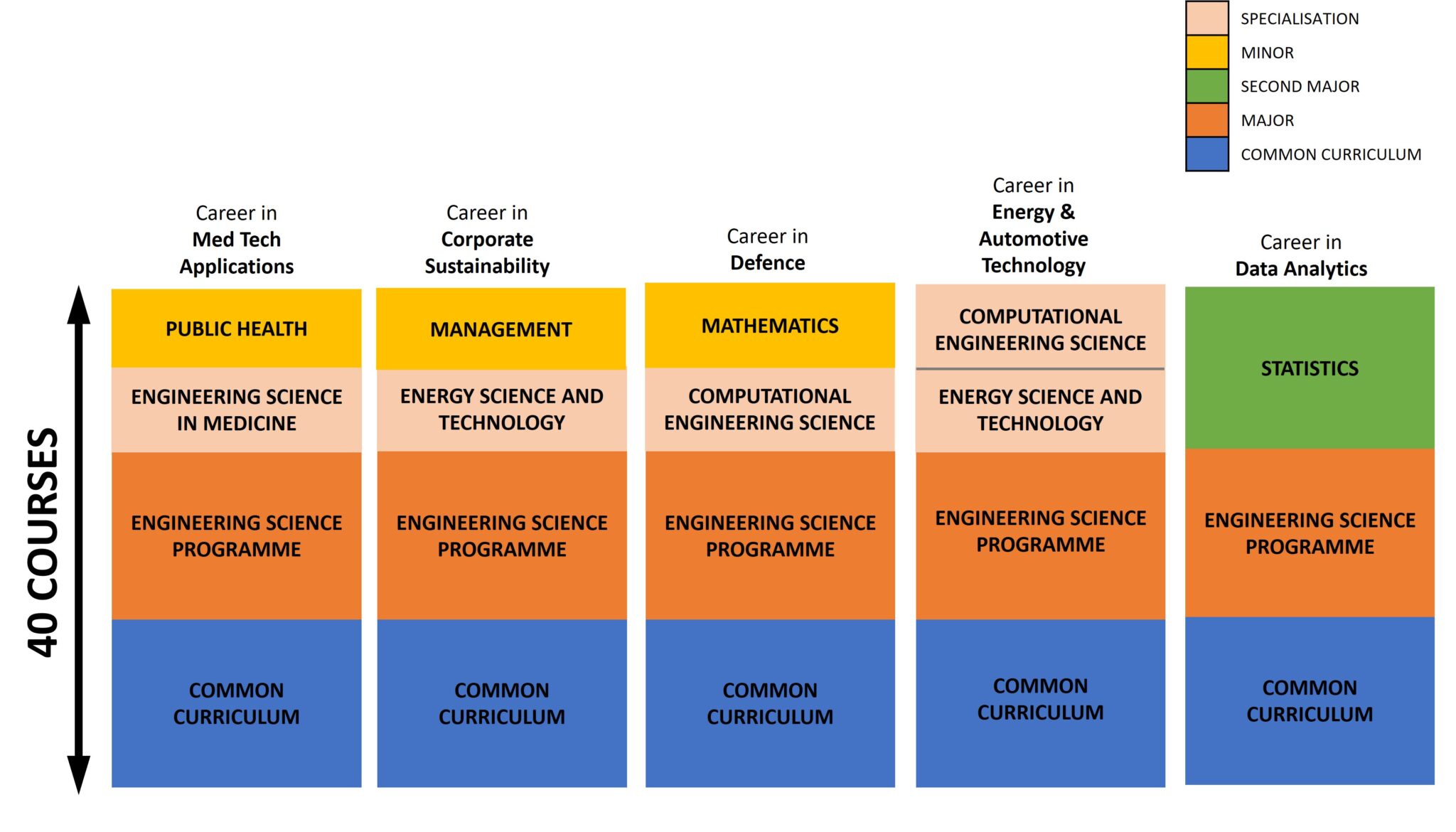 Build Your Own Degree – Engineering Science Programme