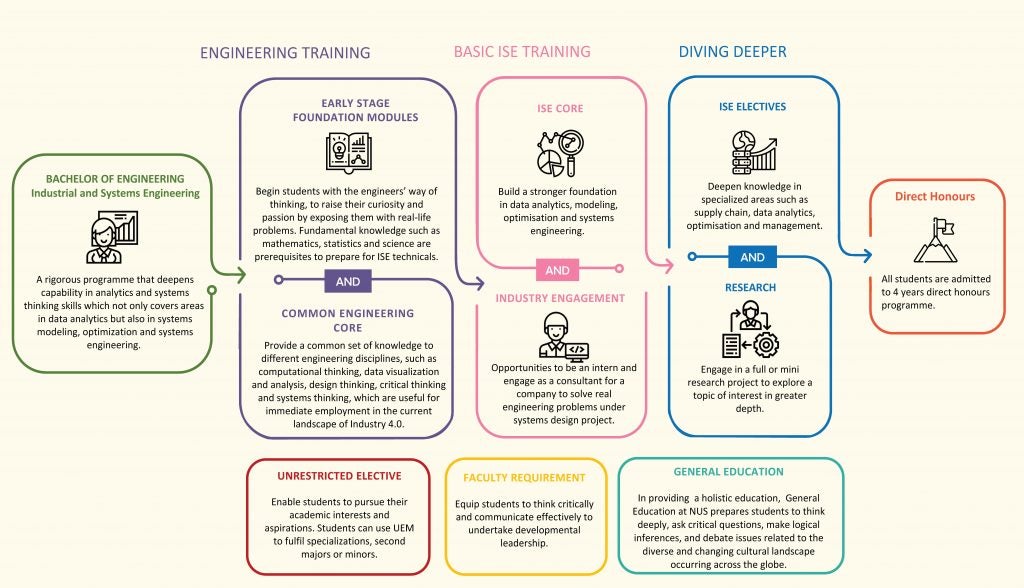 Curriculum – Industrial Systems Engineering and Management