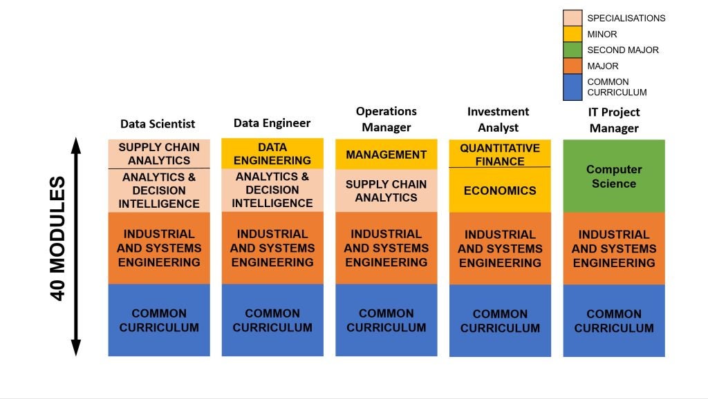 Build Your Own Degree – Industrial Systems Engineering and Management