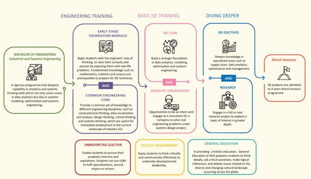 Curriculum – Industrial Systems Engineering and Management