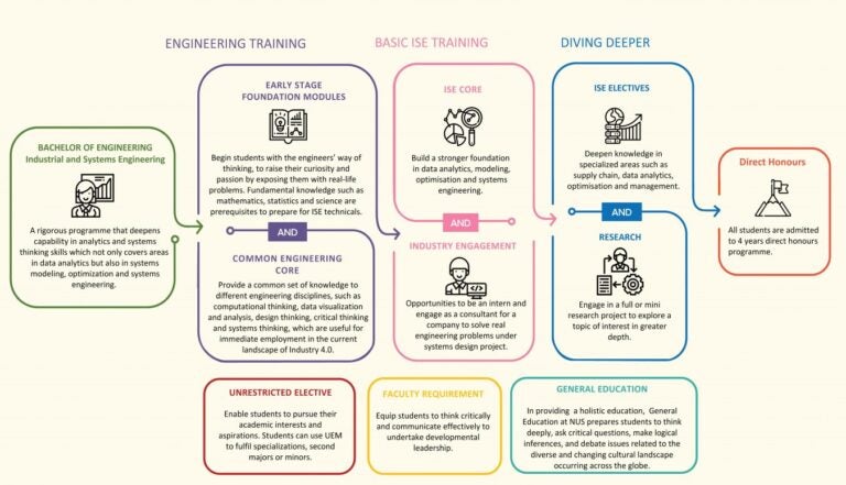 Curriculum – Industrial Systems Engineering and Management