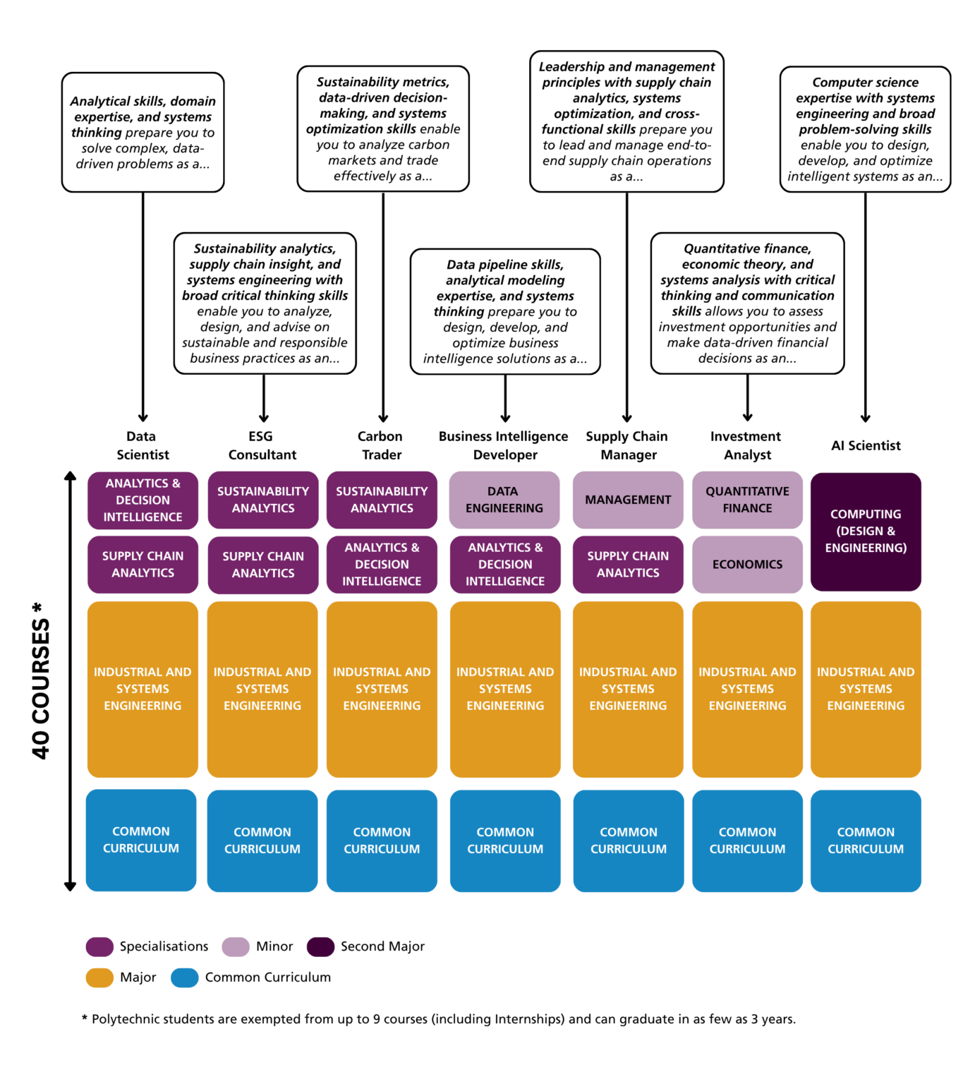 Build Your Own Degree – Industrial Systems Engineering and Management