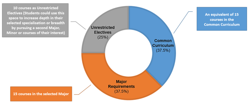 Curriculum Structure – NUS Mechanical Engineering