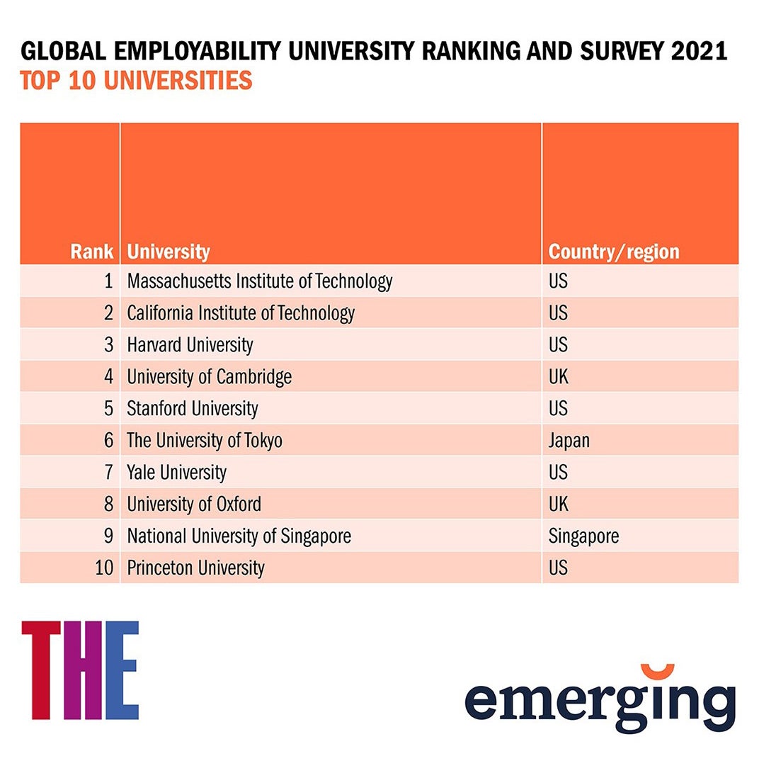 In hot demand: NUS graduates ranked top 10 by employers worldwide ...