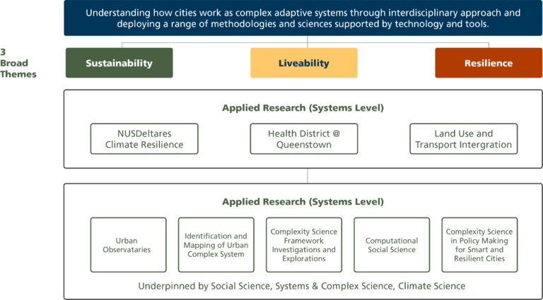 Research - NUS Cities