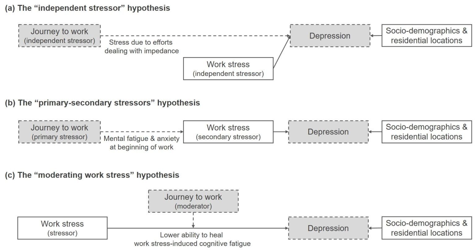 Longer commutes and mental health risks – NUS Cities