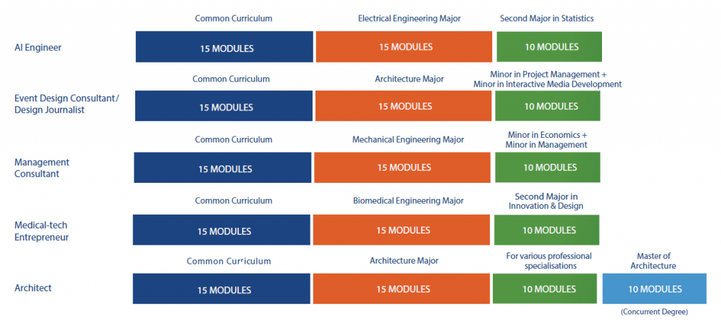 Build Your Own Degree - College of Design and Engineering