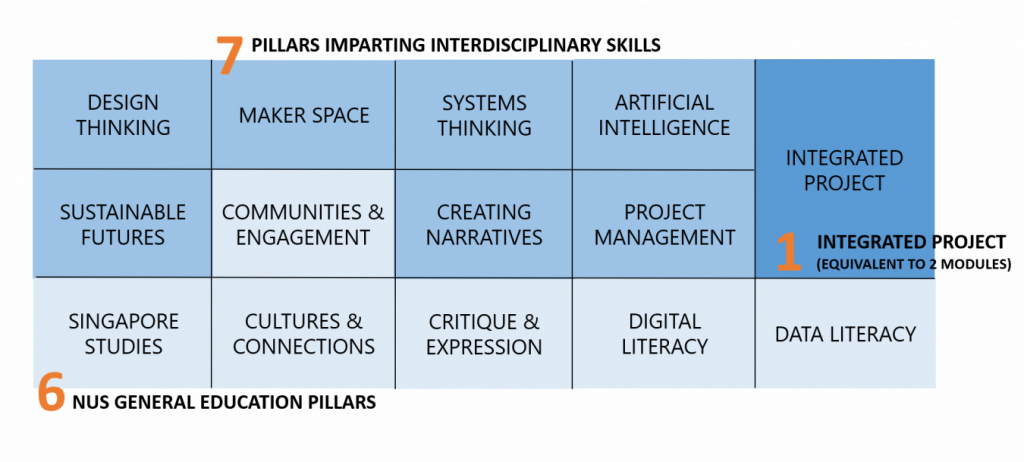 Curriculum Structure - College of Design and Engineering