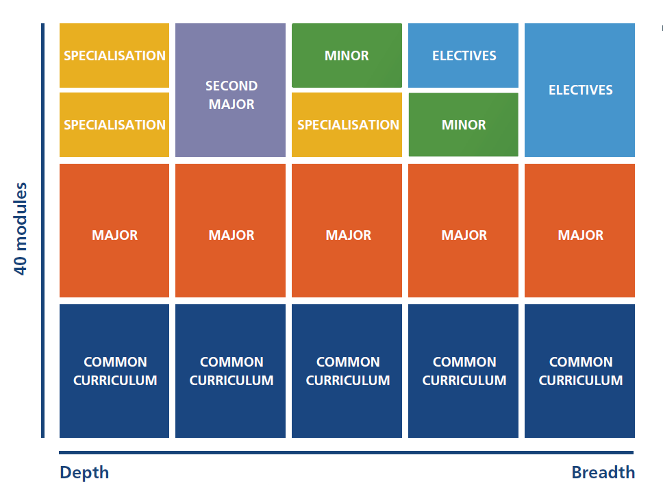 Build Your Own Degree - College of Design and Engineering