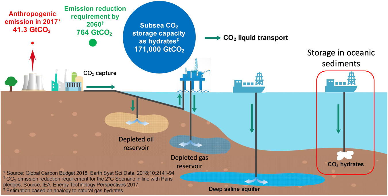 Research shows CO2 could be stored below ocean floor - College of ...
