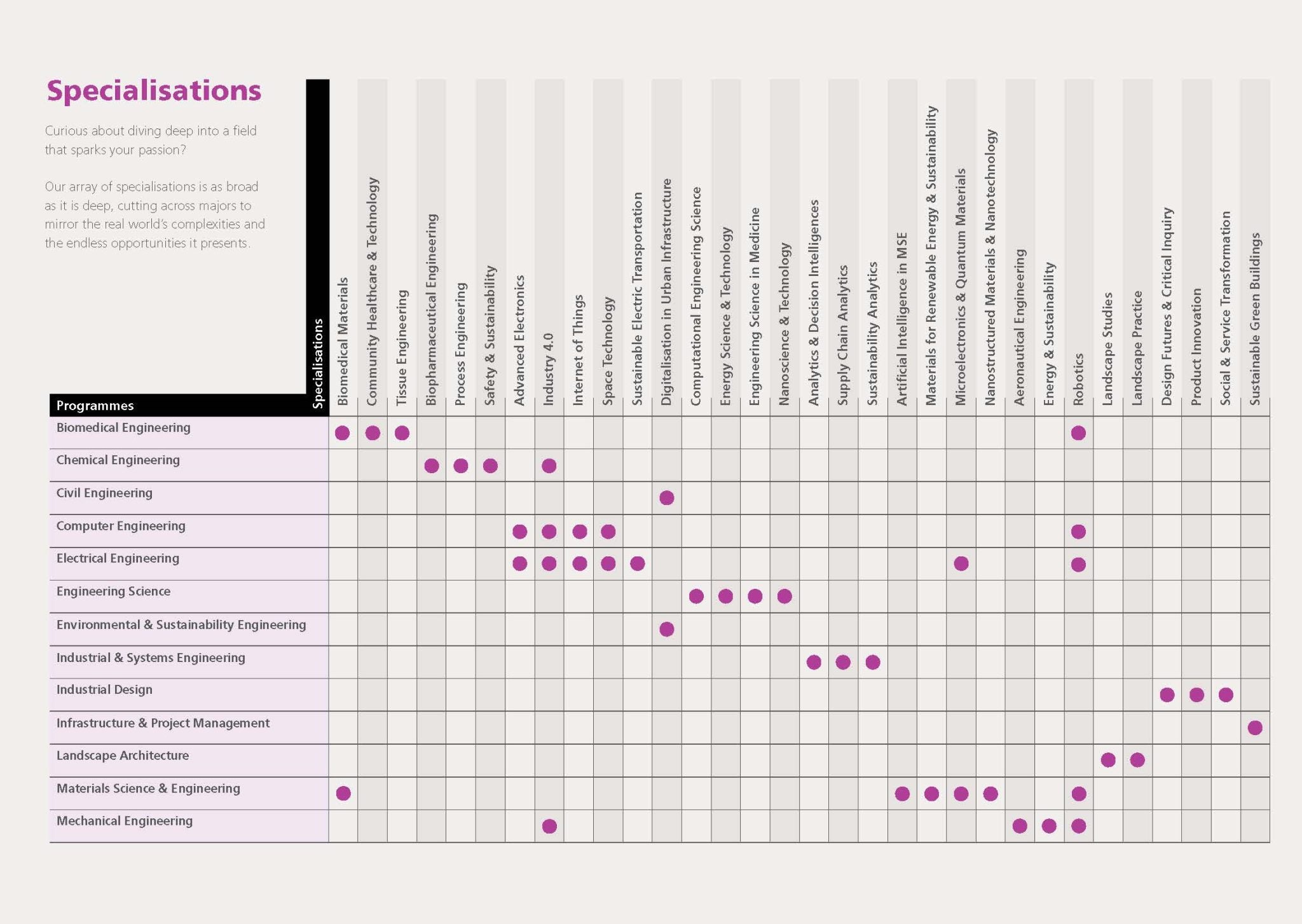Specialisations - College of Design and Engineering