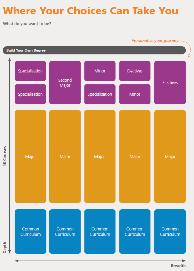 Build Your Own Degree - College of Design and Engineering