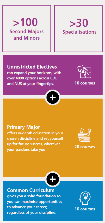Build Your Own Degree - College of Design and Engineering