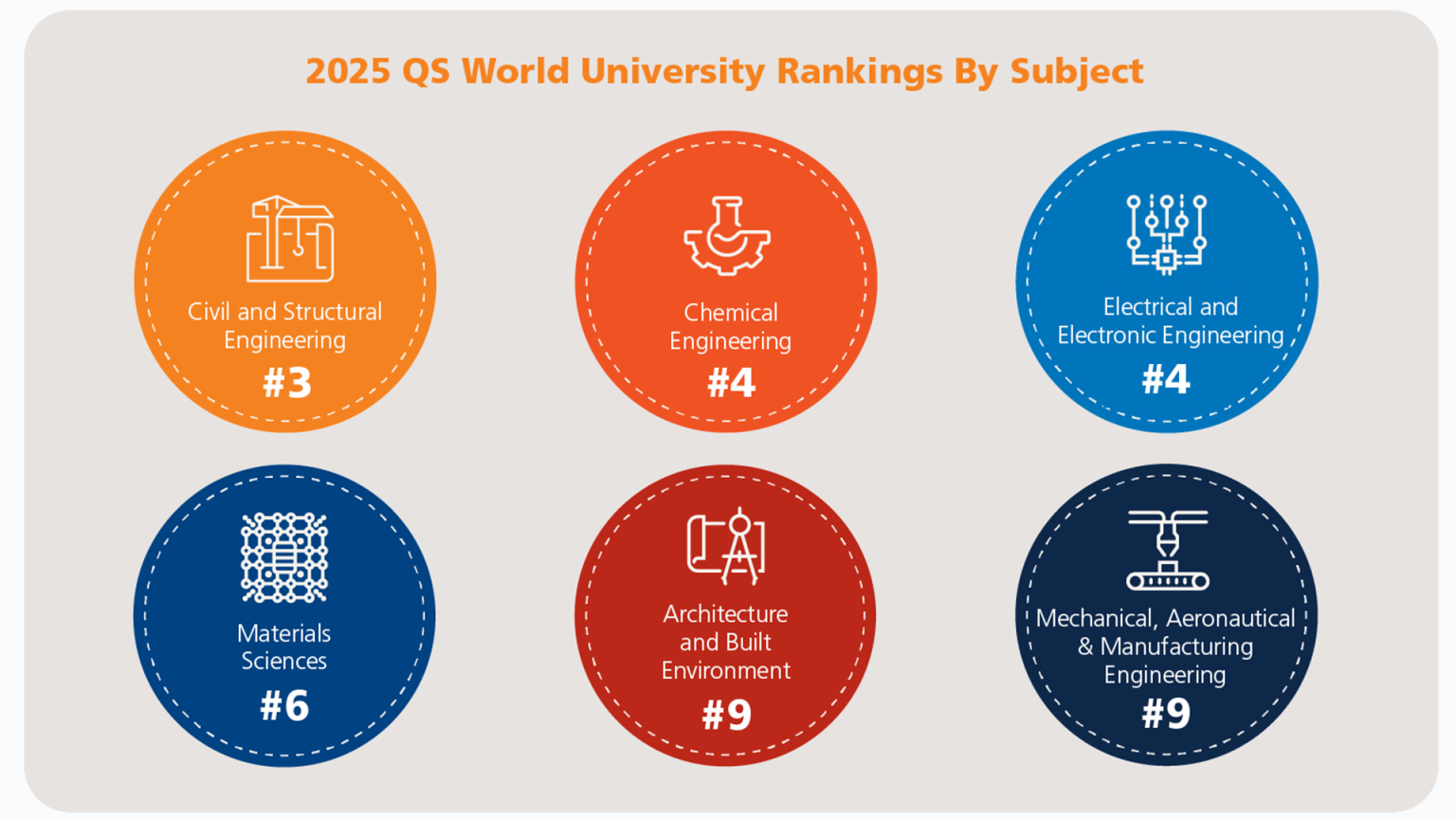 CDE ranks in world’s top 10 in six subjects - College of Design and ...